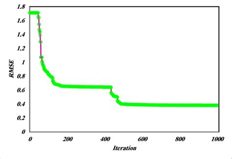 applying the pso algorithm at various iterations in the training stage