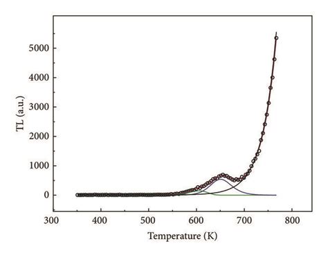 Examples Of Glow Curve Deconvolution Gcd Of Caso4 Eu Glow Curve As