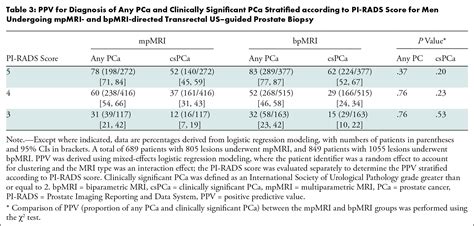 Comparison Of Positive Predictive Values Of Biparametric Mri And Multiparametric Mridirected