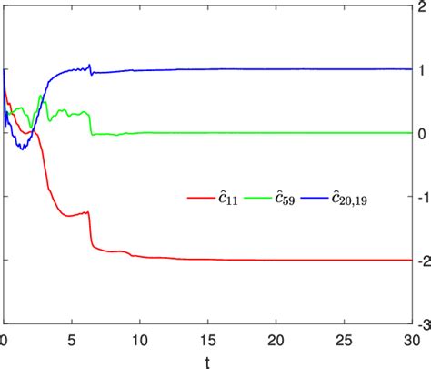 Figure 2 From A New Method For Topology Identification Of Complex