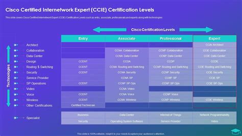 Cisco Certified Internetwork Expert Ccie Certification Levels Professional Certification