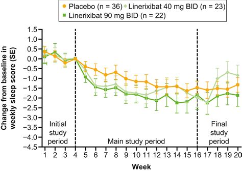 Glimmer A Randomized Phase 2b Dose Ranging Trial Of Linerixibat In Primary Biliary Cholangitis