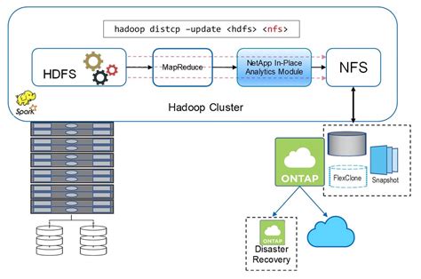Archive And Disaster Recovery For Hadoop Data