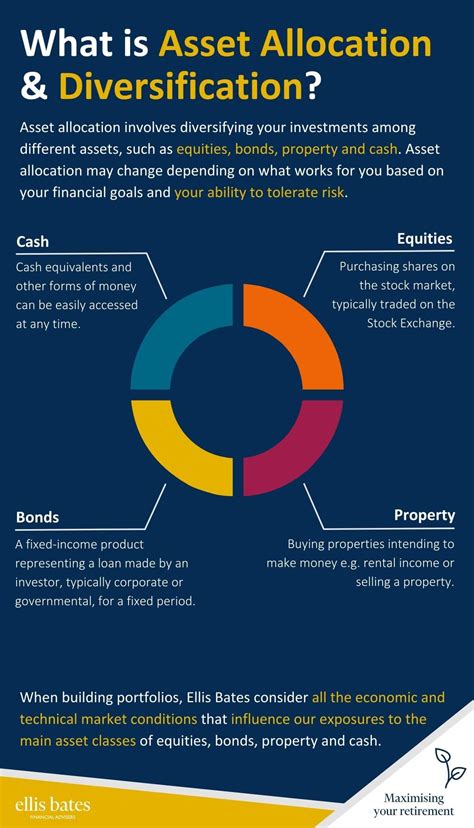 Asset Allocation Ellis Bates Financial Advisers