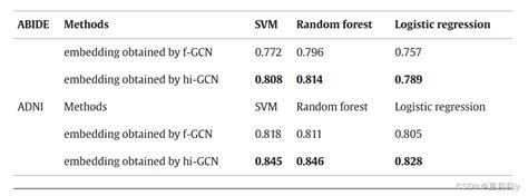 论文精读 Hi Gcn A Hierarchical Graph Convolution Network For Graph Embedding Learning Of Brain