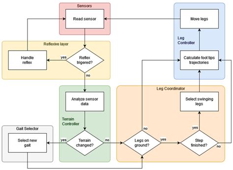 Control Flow Chart Of The Robot Controller Sensors Provide Data To The