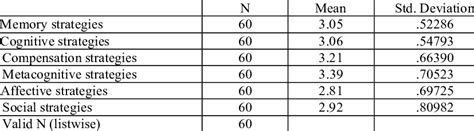 Means And Standard Deviations Of The Six Categories Of Language