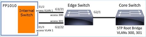 L Switch On FPR Architecture Verification And Troubleshooting Cisco