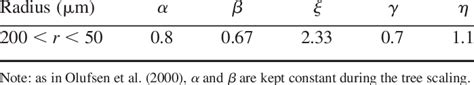 Parameters Used To Describe The Airways Tree Download Table