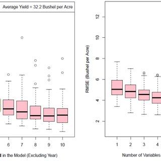 Change Of Variable Selection Cross Validation Root Mean Square Error Download Scientific