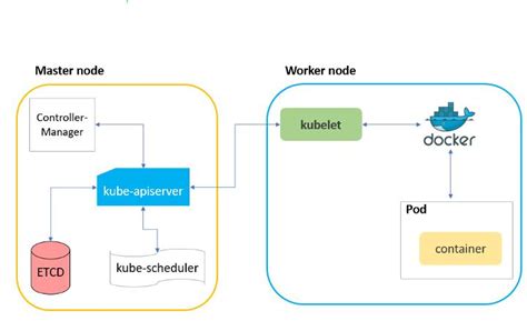 Fred Tep On Linkedin Using Kubelet Client To Attack The Kubernetes Cluster