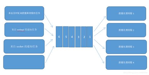 Webapi定时轮询多入口多线程如何实现并发处理webapi接口并发处理 Csdn博客