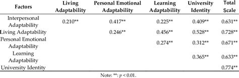 The Correlation Between The Factors Of The Scale And The Total Scale N Download Scientific