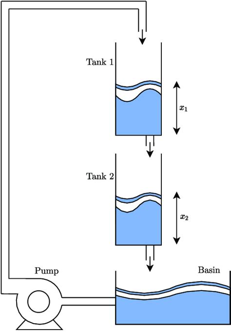 Schematic Of The Coupled Tanks System Download Scientific Diagram