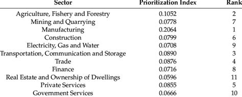 Sector Prioritization Indices For 1988 Download Scientific Diagram