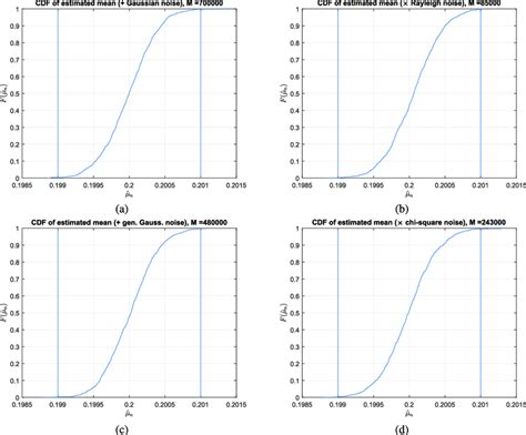 Cumulative Distribution Obtained From Calculated Mean A Additive