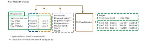 Case Study Using The EE Calculation Tool Download Scientific Diagram