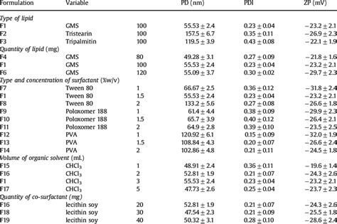 Optimization Of Various Formulation Parameters For The Preparation Of Download Table