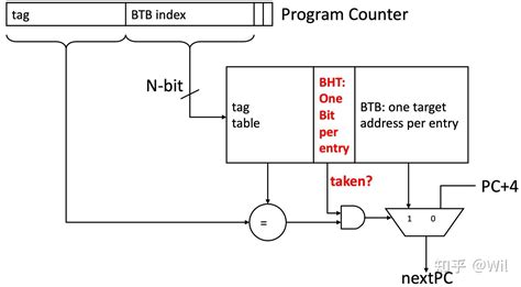 分支预测branch prediction ii 知乎