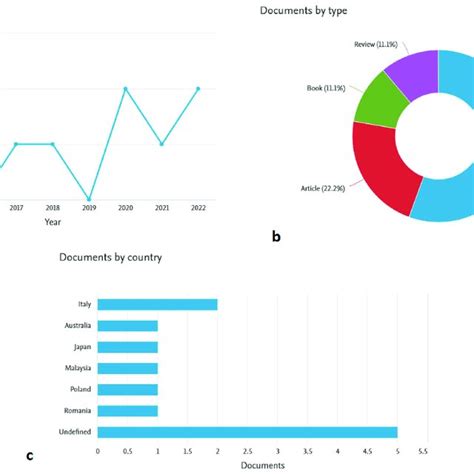 Graphs Showing Biomaterial Distribution In Bone Regeneration