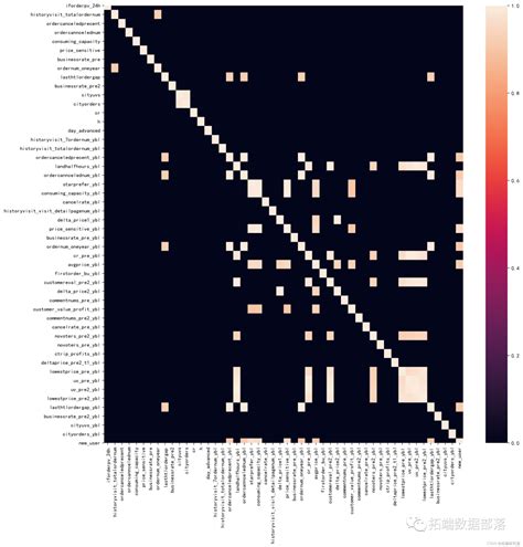 数据分享 数据探索电商平台用户行为流失可视化分析 墨天轮