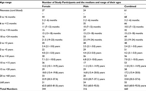 Age And Sex Related Changes In Hematological Parameters In Healthy Ma JBM