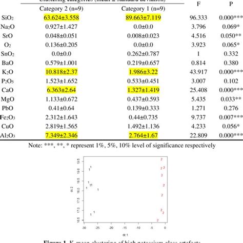 Analysis Of K Mean Clustering Field Sex Differences For High Potassium