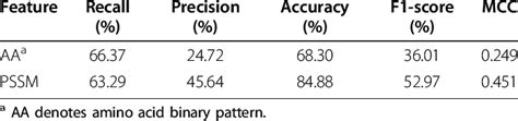 Performance Of Sequence Based Classifiers On Main Dataset Download Table