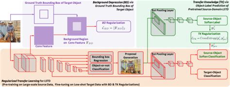 Few Shot Object Detection A Survey Acm Computing Surveys
