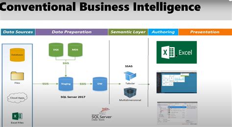 Power Bi What Is Self Service Business Intelligence Ssbi