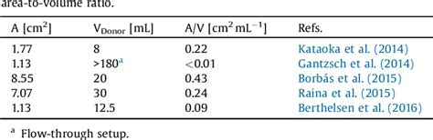 Table 2 From Evaluation Of A Dynamic Dissolution Permeation Model