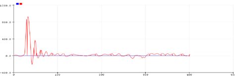 response graph with kp 50 kd 1 and ki 1 is the rpm response graph to