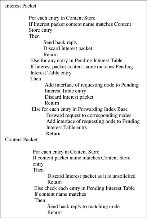 Pseudo Code For Flooding Algorithm Download Scientific Diagram
