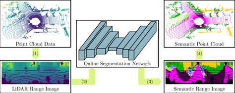 6 Illustrating The Lidar Range Image Based Semantic Segmentation Download Scientific Diagram