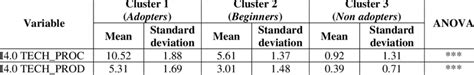 Clustering Variables Descriptives And Anova Download Table