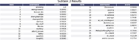 Semeval 2020 Task 6 Definition Extraction From Free Text With The Deft