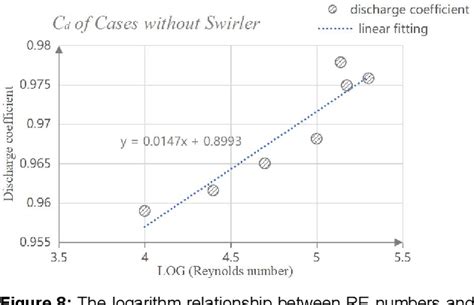 Figure 8 From The Research On Discharge Coefficient Of A Non Standard Venturi Meter With A