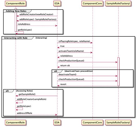 Sequence Diagram For Roles Download Scientific Diagram