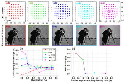 Fp Reconstructions With Different Sampling Patterns In The Fourier Download Scientific Diagram