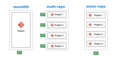 code repository types