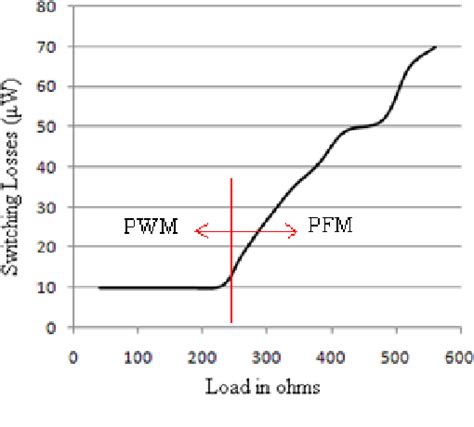 Figure 1 From Fpga Based Combined Pwm Pfm Technique To Control Dc Dc Converters Semantic Scholar