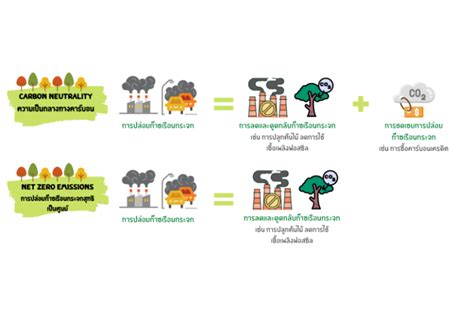 ลดโลกร้อนด้วย carbon neutrality และ net zero emissions