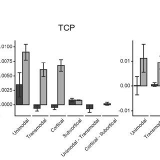 Increased Within And Decreased Between System Coupling Predicts Better Download Scientific