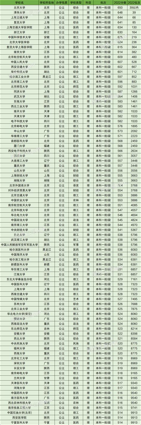 甘肃高考排名对应学校 位次对应大学院校（2023参考） 高考100