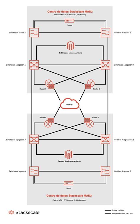 Alta Disponibilidad Ha