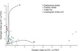 Hydrogen Index Versus Oxygen Index Crossplot For Discriminating Kerogen Download Scientific