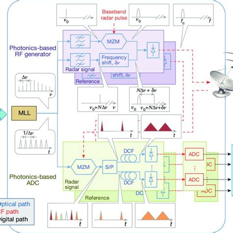 Pdf A Fully Photonics Based Coherent Radar System