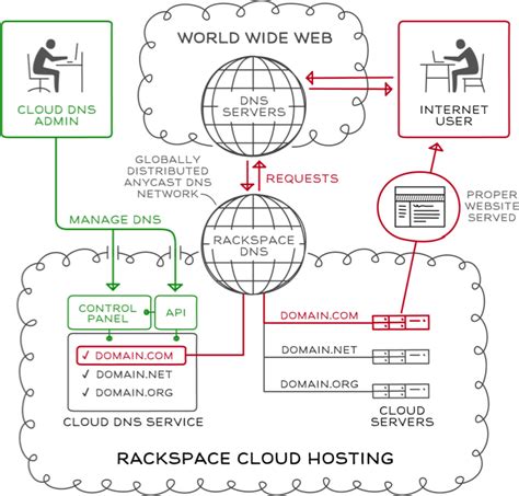 build a dynamic dns client with rackspace api luis cacho