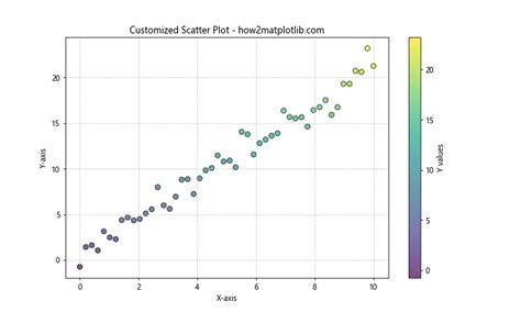 Matplotlib绘制散点图趋势线：全面指南与实例极客教程