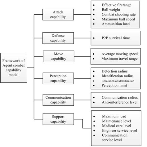 Framework Of Agent Combat Capability Model For Weapon Equipment Download Scientific Diagram